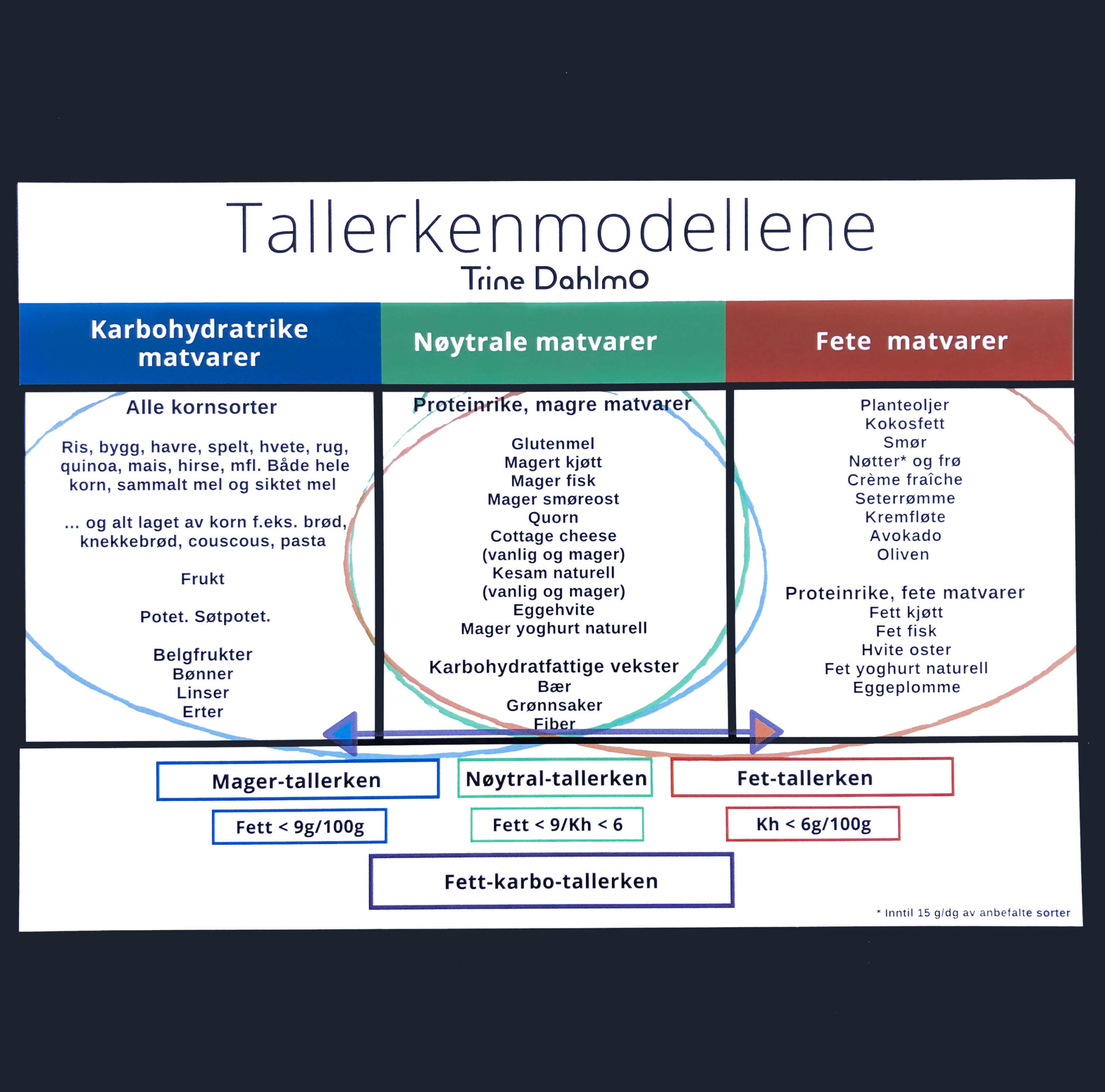 Tallerkenmodellen